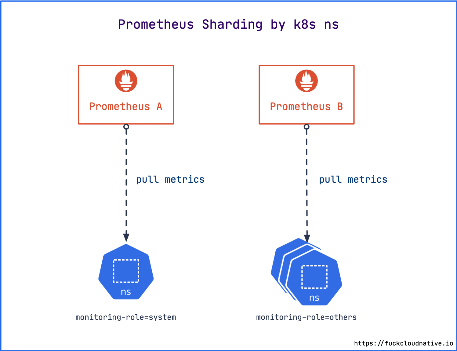 Prometheus Operator 教程：根据服务维度对 Prometheus 分片 云原生实验室 Kubernetes
