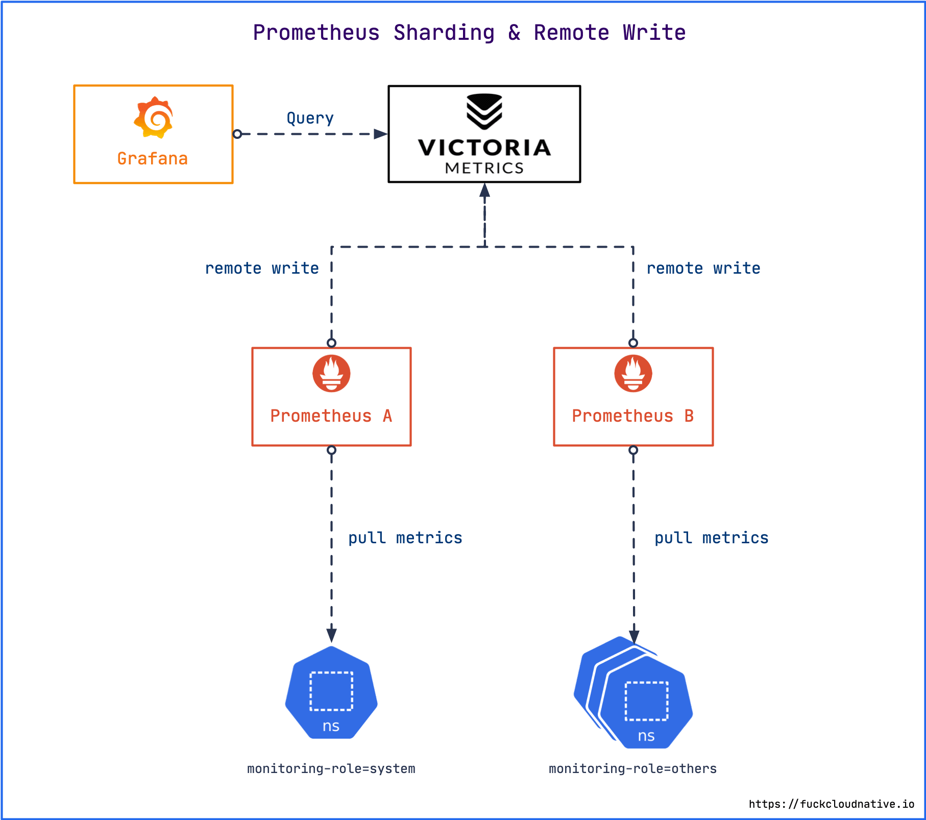 Prometheus Operator 教程:根据服务维度对 Prometheus 分片 云原生实验室 Kubernetesdockeristioenvoyhugo